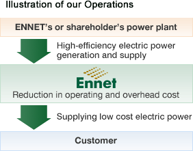 ENNET Corporation